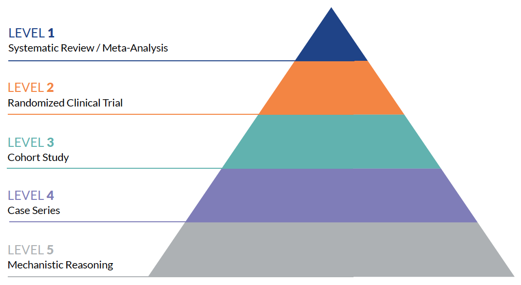 How to use research to guide your clinical decision making